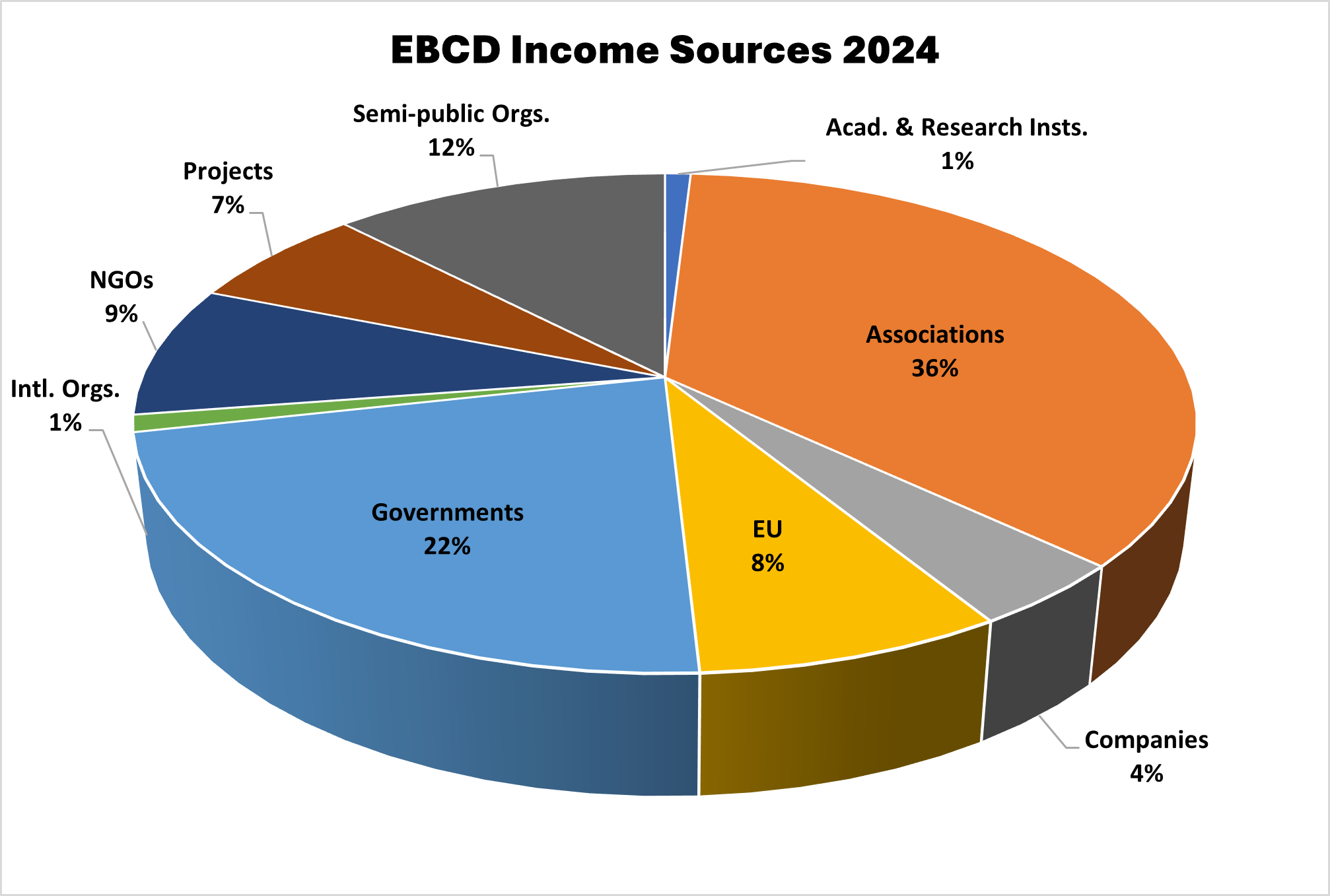 Funding - EBCD